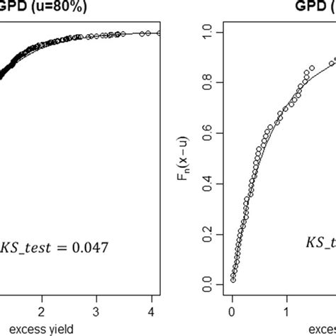 Gpd In The Left Plot Gpd Is Fitted To 1107 Exceedances Over The