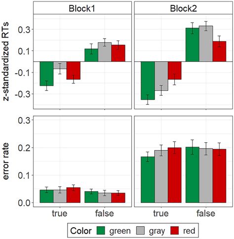Stroop Performance In Experiment 2 As Measured By Participants Mean Download Scientific