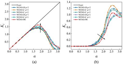 numerical characteristics for the weno js weno z and weno pr schemes