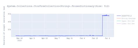regressions in system collections ctorfromcollection and system collections ctorfromcollection