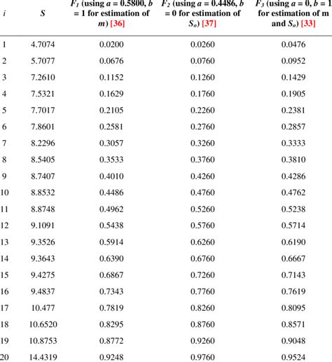 Random S Data And Their Associated Probability Estimator Values Used In