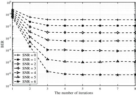 BER Of The Improved Kaczmarz Algorithm With Different Number Of