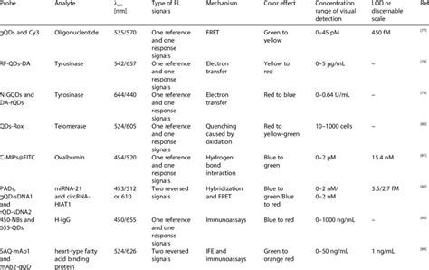 Visual Hue Recognition For Pont Of Biomarkers By Using Download