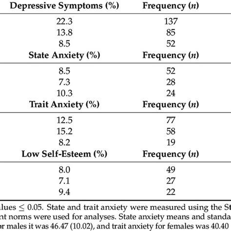Depression Anxiety And Low Self Esteem Prevalence Rates By Sex