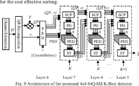 figure 2 from design and vlsi implementation of novel pre screening and simplified sorting based