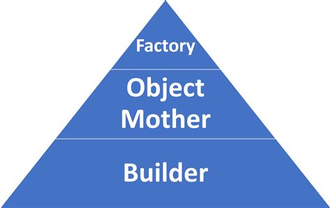 Creating Test Objects Via Design Patterns Nimblepros Blog