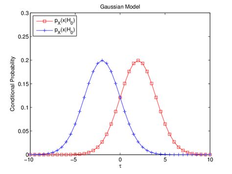 2 gaussian signal model download scientific diagram