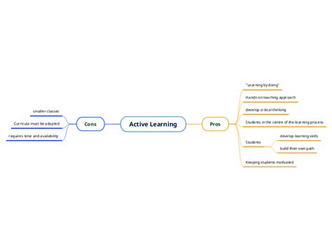 Active Learning Mind Map