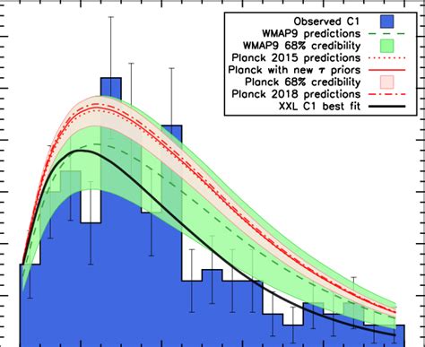 The Histogram Shows The Observed Redshift Distribution Of The 178 Xxl