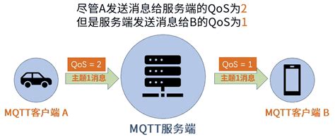 2 1 Qos 服务质量等级 太极创客
