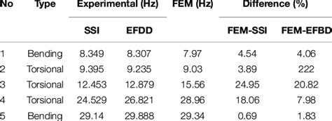 Comparison Of Modal Frequencies Download Scientific Diagram