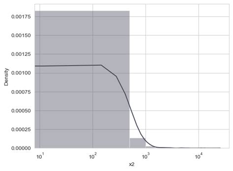 Outlier Detection With Chi Square Hackernoon