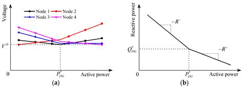 A Conservation Voltage Reduction Scheme For A Distribution Systems With Intermittent Distributed