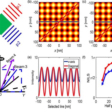 A Euv Interference Lithography Scheme Euv Light Illuminates A Download Scientific Diagram