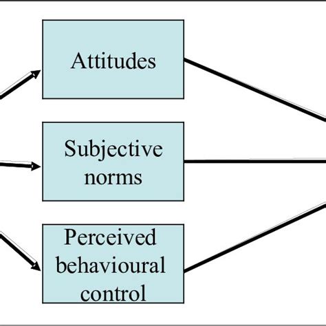 Research Model Based On Ajzen 1991 Download Scientific Diagram