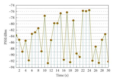 Rssi Data Before And After The Filtering Process Download Scientific Diagram