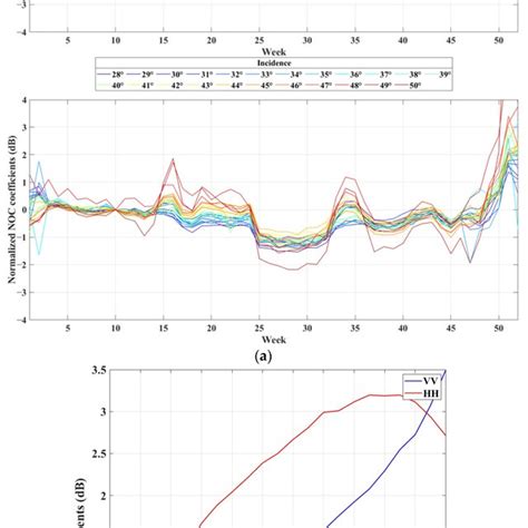 A Temporal Variation In The Normalized Noc Coefficients Δσr0 In 2021 Download Scientific