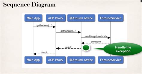Udemy Spring Boot Course Section AOP Trestens Blog