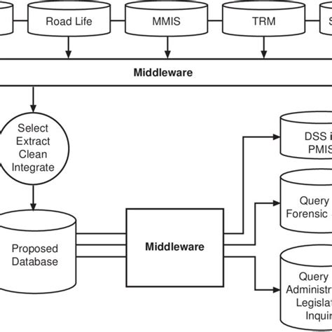 1 Proposed Conceptual Information System Architecture Download