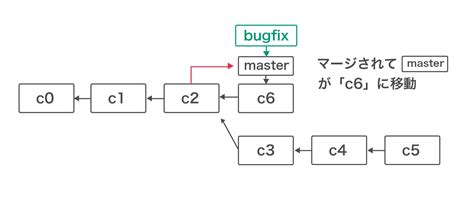 Git の基礎勉強 〜git によるバージョン管理を使う〜 バージョン管理システム入門初心者向け
