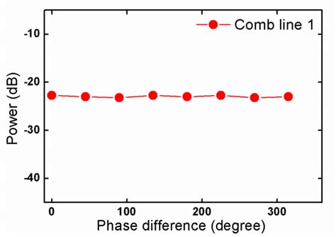 The Output Power Of Comb Line 1 Remains Practically Constant When The