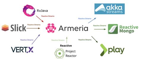 Lets Play With Reactive Streams On Armeria Part 1