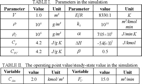 table ii from an improved pca based fault detection method for non