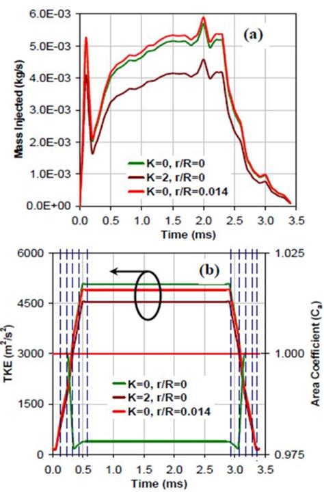 A Rate Of Injection Profile B Turbulent Kinetic Energy And Area Download Scientific Diagram