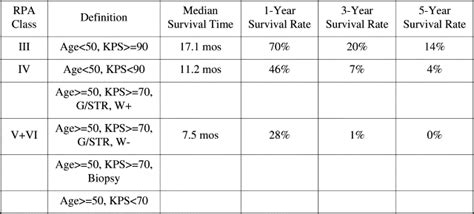Reexamining The Radiation Therapy Oncology Group Rtog Recursive