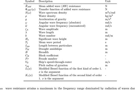 Parameters Relevant For The Estimation Of Added Wave Resistance Download Scientific Diagram