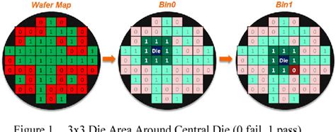Figure 1 From Near Neighbor Sort Yield And Wafer Sort Yield Impact On Product Burn In And A Time