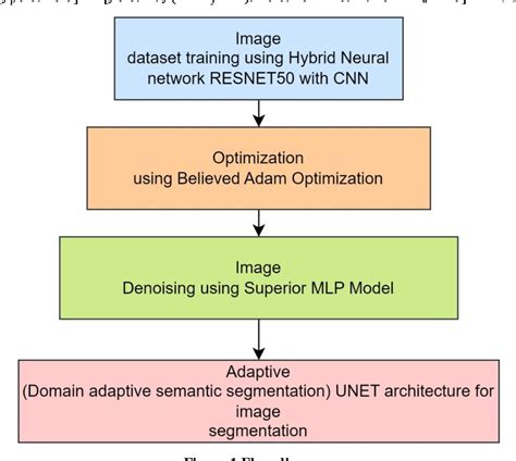 Table 1 From Pest Detection Using Image Denoising And Cascaded Unet Segmentation For Pest Images
