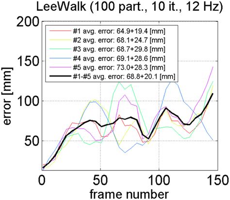 tracking errors [mm] versus frame number on images from leewalk
