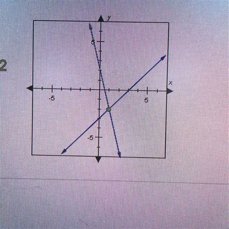 Solved What Is The Solution To The System Of Equations Graphed Below Y 4x 2 Y X 3 A