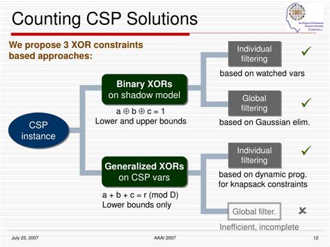 Ppt Counting Csp Solutions Using Generalized Xor Constraints