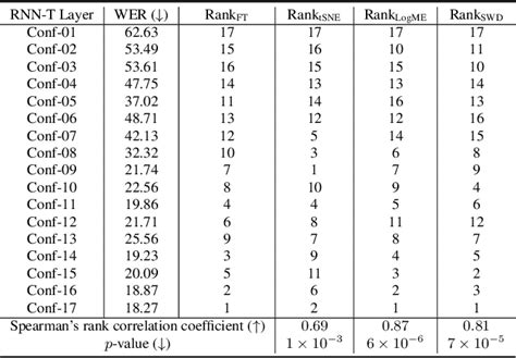 Table From How To Estimate Model Transferability Of Pre Trained Speech Models Semantic Scholar