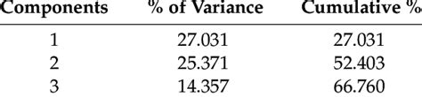 Total Variance Explained Rotation Sums Of Squared Loadings Download Scientific Diagram