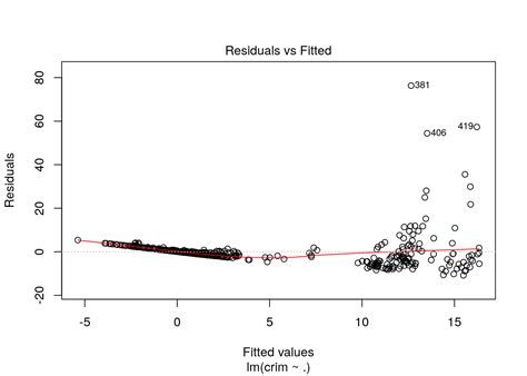 Boston Housing Dataset
