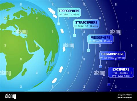 Atmosphere Of Earth Science Illustration With Layers Of Troposphere Stratosphere Mesosphere