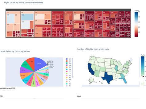 an eye catching visualization of your data including detailed analysis