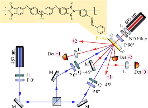 Figure 1 From Surface Relief Modulated Grating In Azo Polymer—from The Tailoring Of Diffraction