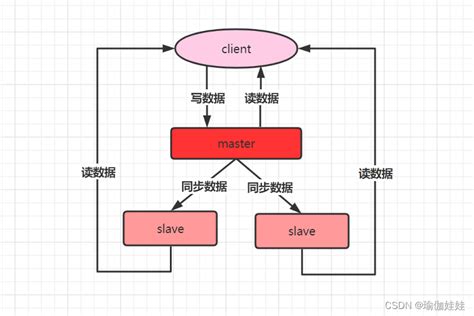 Redis主从架构与哨兵架构详解redis主从及哨兵架构 Csdn博客