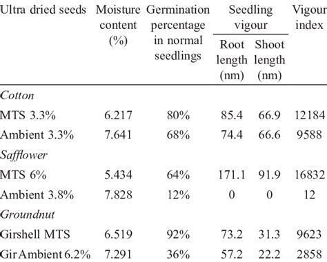 Physiological Parameters At Different Mts And Ambient Condition Of