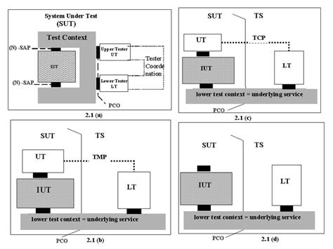 1 Conformance Testing Architectures In The Local Architecture Figure