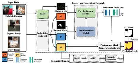 Part Aware Prototype Network For Few Shot Semantic Segmentation Papers With Code
