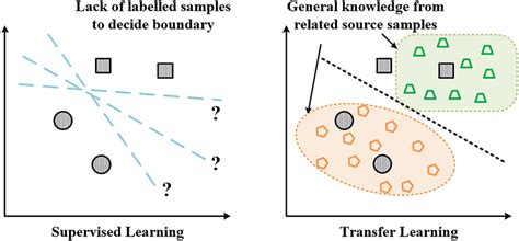 A Schematic Diagram For The Comparison Of Supervised Learning And Download Scientific Diagram