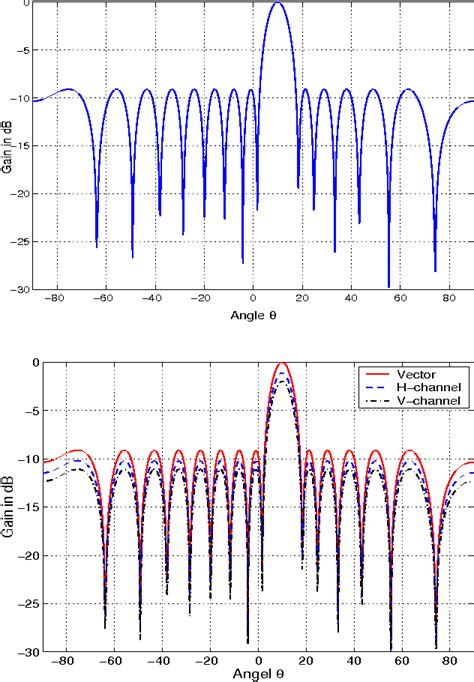 Figure 9 From Optimal Polarized Beampattern Synthesis Using A Vector Antenna Array Semantic
