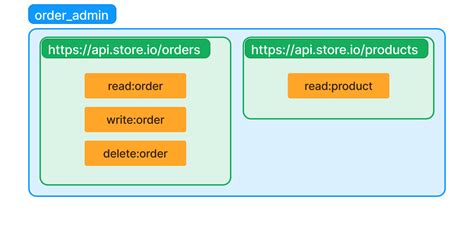 角色型存取控制 Role Based Access Control Logto Docs