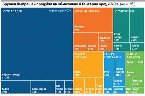Южна България със София с 3 пъти по висок БВП от Северна