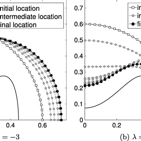 Evolution Of The Free Boundary With Emphasis On Boundary Nodes For